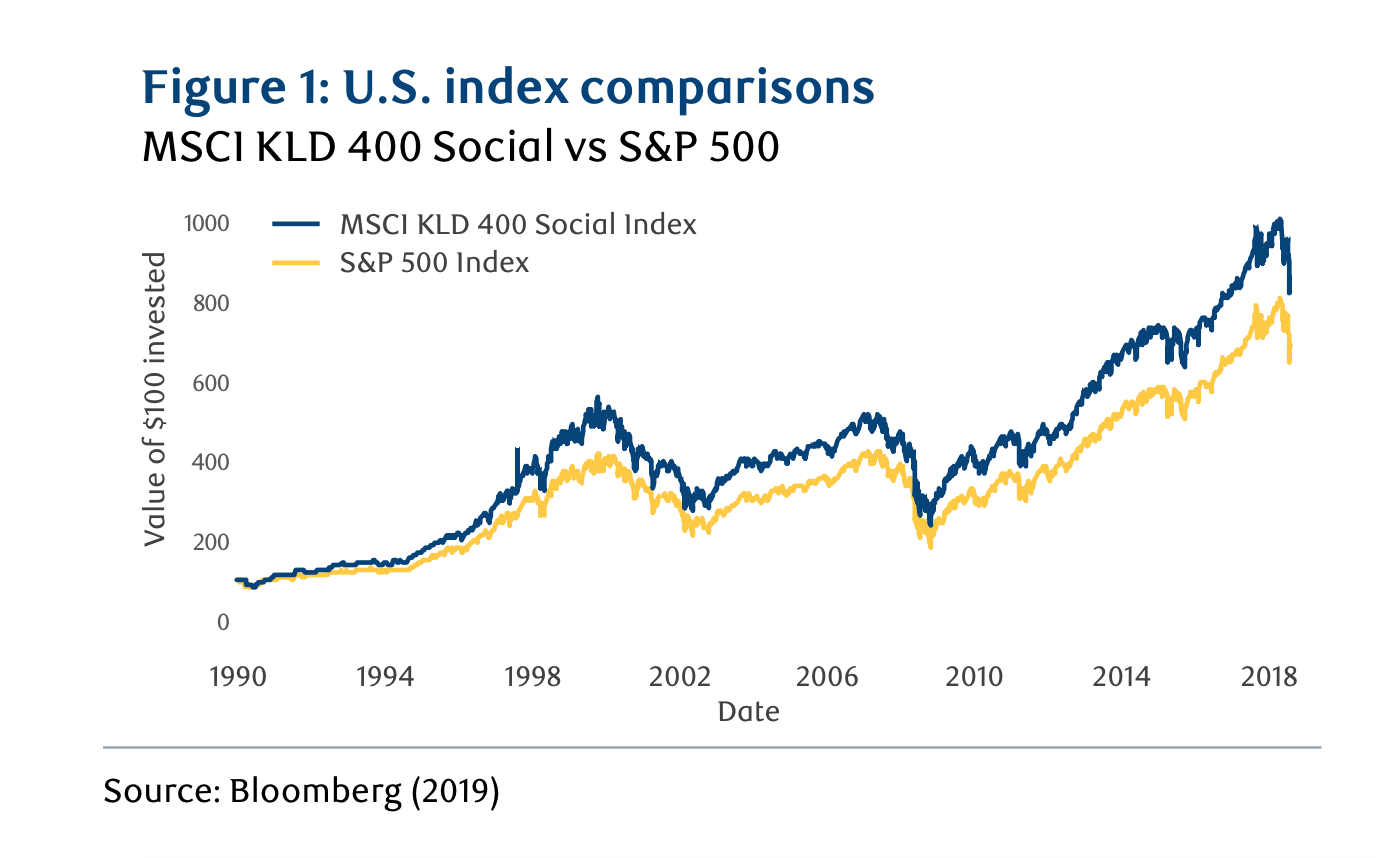 CNote | Does Impact Investing Equate to Lower Returns?