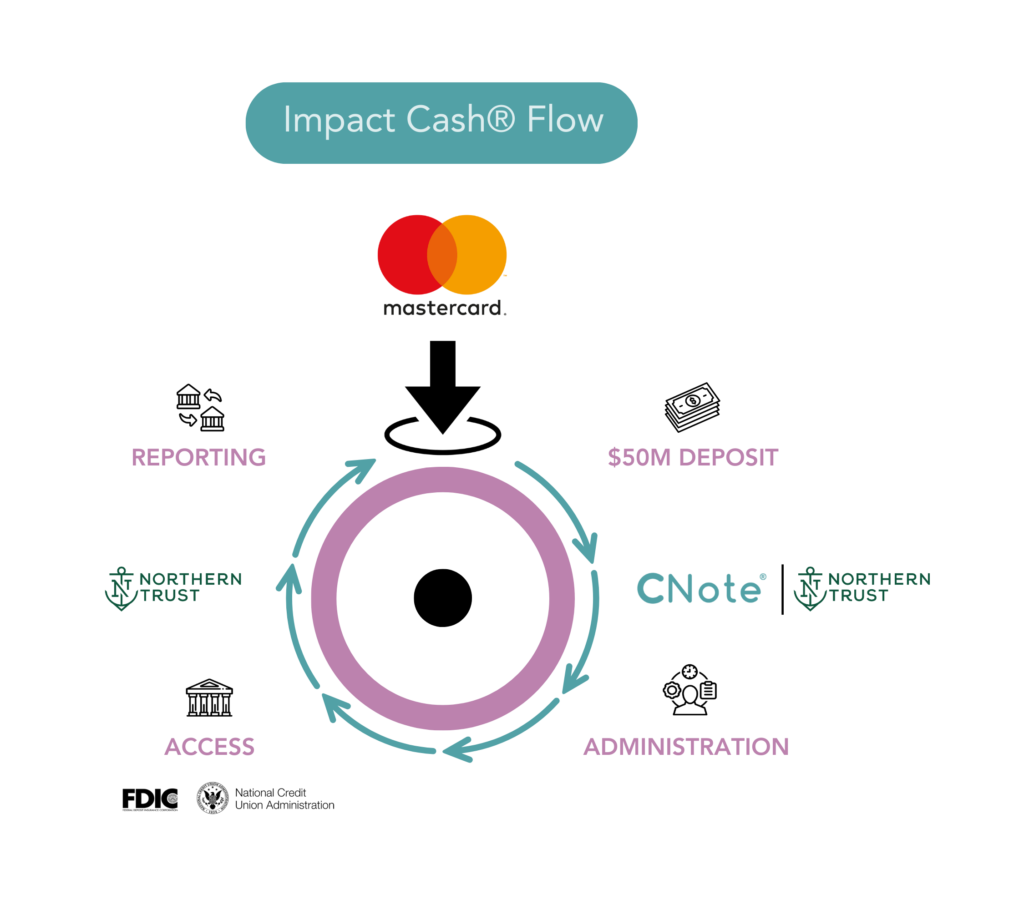CNote | Impact Cash® | Cash Management Solution