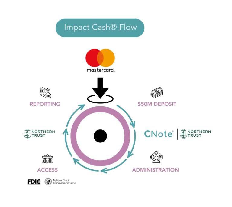 CNote | Impact Cash® | Cash Management Solution
